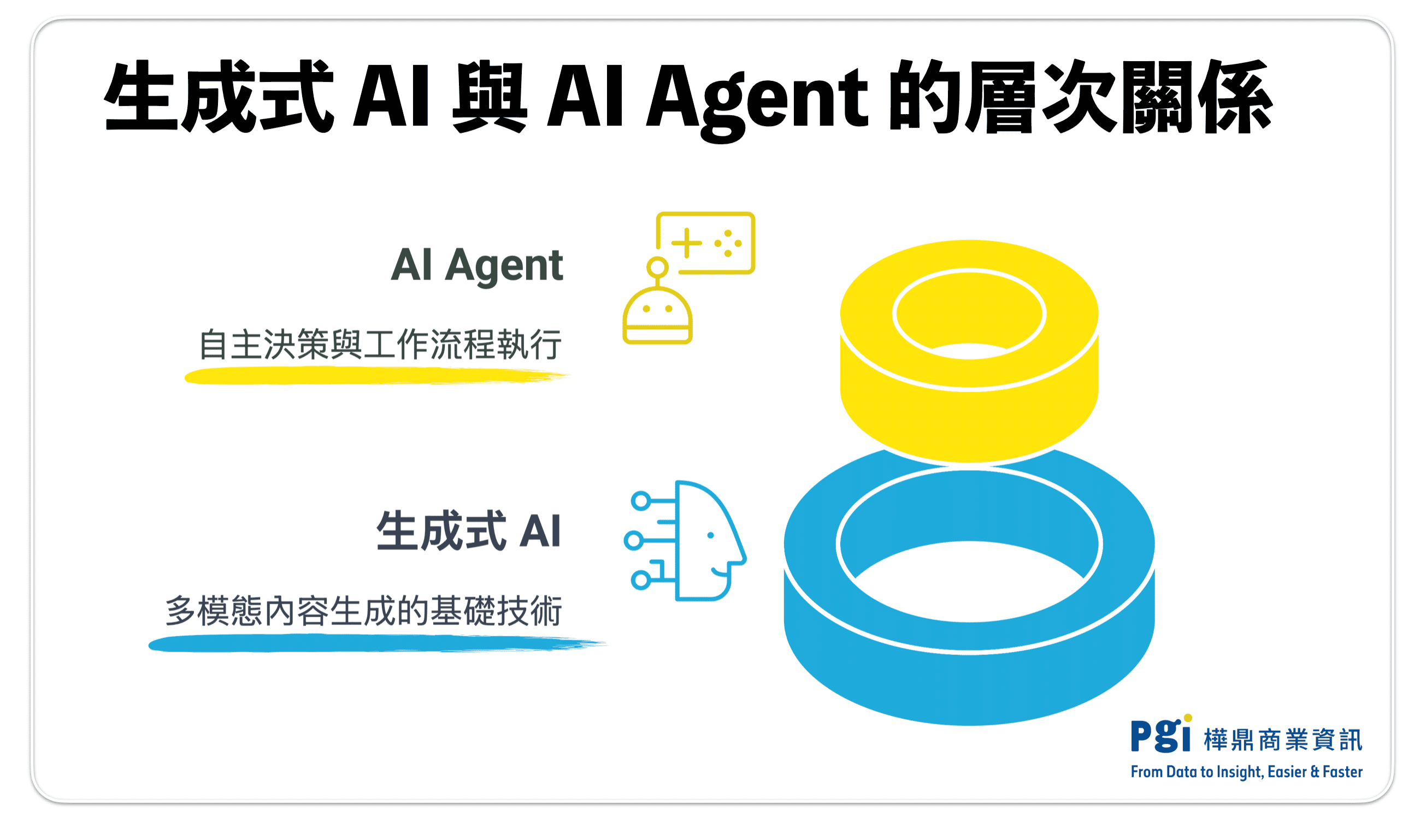 為什麼 Ai Agent 代理人是企業應用 Ai 不可逆趨勢?又與生成式 Ai 有什麼關係?